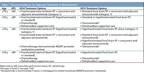 Table From Updates To The NCCN Guidelines Semantic Scholar
