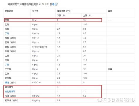 天然气泄漏会爆炸吗天然气泄漏怎么办 知乎