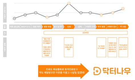 약국과 병원을 환자와 연결하는 닥터나우