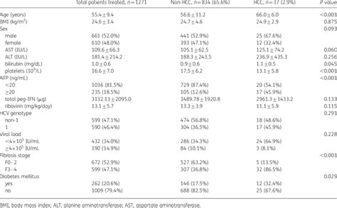 Risk Factors For Hcc Development In Patients With Svr Svr Patients N ¼
