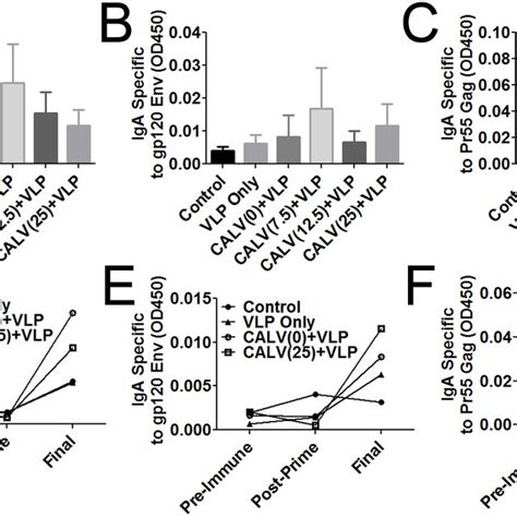 Mucosal Iga From Vaginal Wash Elisa Plates Were Coated With 2 μgml Of