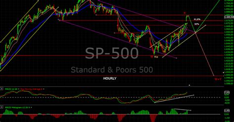 Practical Technical Analysis Update