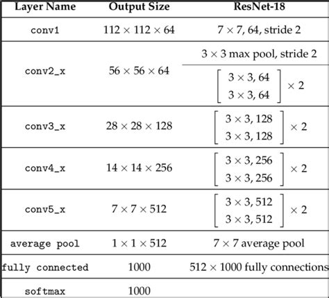 Resnet 18 Architecture Download Scientific Diagram