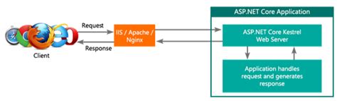 INTRODUCTION OF ASP NET CORE