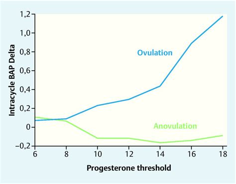 Non Reproductive Effects Of Anovulation Bone Metabolism In The Luteal Phase Of Premenopausal