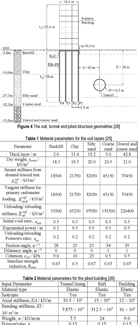 Figure 4 From Finite Element Analysis Of The Tunnel Beneath Piled Building Interaction