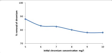 Effect Initial Chromium Concentration Experimental Conditions Initial