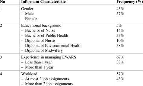 Characteristics Of Ewars Officers Download Scientific Diagram