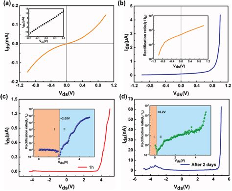 A Idsvds Curve Across The Ws2 Without Any Other Voltage Applied The