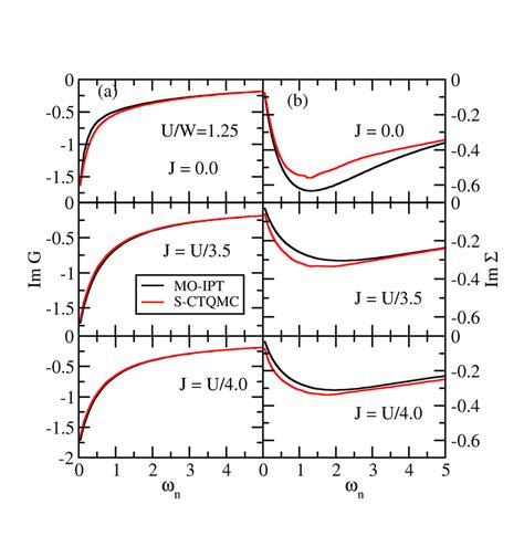 Color Online Two Orbital Degenerate Hubbard Model Away From