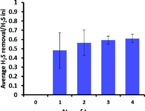 The Removal Of H 2 S From Tap Water Containing Dissolved Hydrogen Download Scientific Diagram