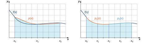 Simpsons Rule Numerical Integration By Openstax Page 311 Jobilize