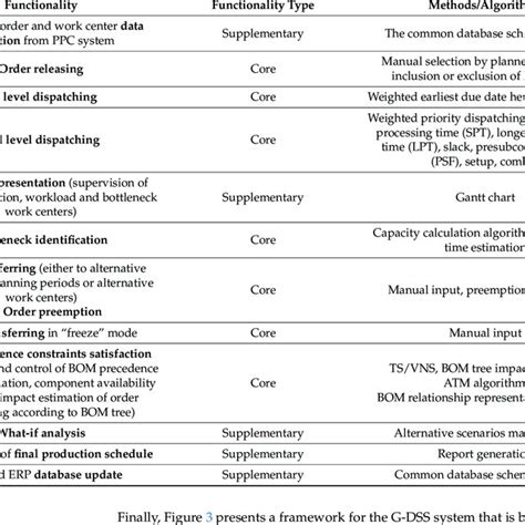 Scheduling Process And Functionality Of The Decision Support System Download Scientific Diagram