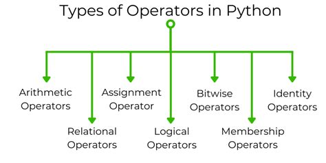 Explain Operators In Python With Example