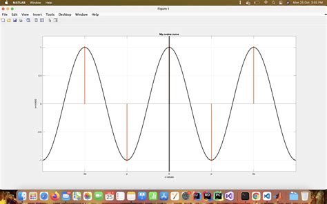 Solved Plot The Cosine Curve Ycosx With Independent Variable X