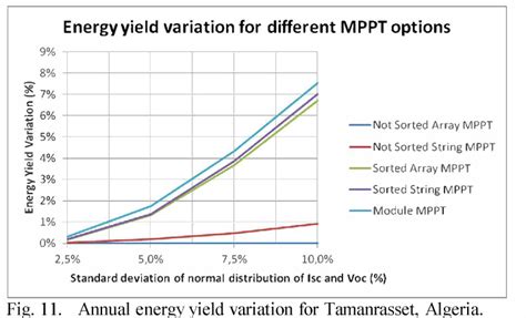 Figure 10 From Impact Of Pv Module Mismatch On The Pv Array Energy Yield And Comparison Of