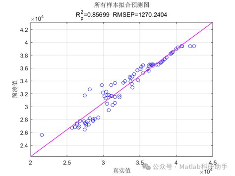 Matlab实现iceemdan Sma Svm基于改进完备集合经验模态分解 黏菌优化算法 支持向量机的时间序列预测 中科院1区
