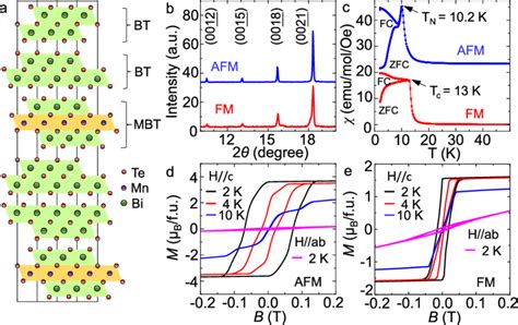 Structural And Magnetic Characterizations Of Mnbi 6 Te 10 A