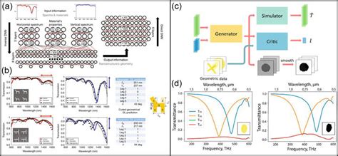 Deep Learning Enabled Nanophotonics Intechopen