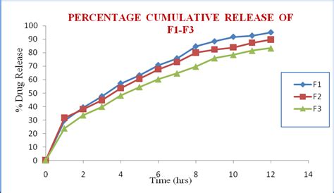 Dissolution Profiles Of Batches Ec F1 F3 Download Scientific Diagram