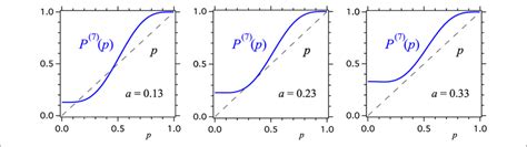 Examples Of The Evolution Function P R Abck P Around Critical Download Scientific