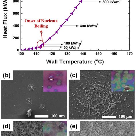 Nucleate Boiling Experiments Boiling Curve Represented By The Applied Download Scientific