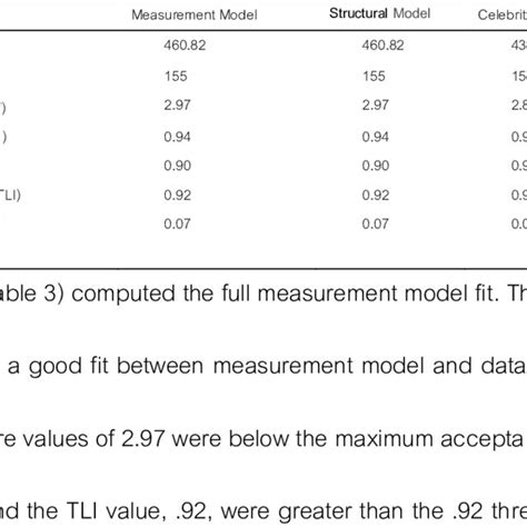 Celebrity Credibility Model Download Scientific Diagram