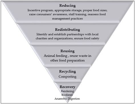 The 5rs Holistic Model For Zero Food Waste In Food Service Outlets
