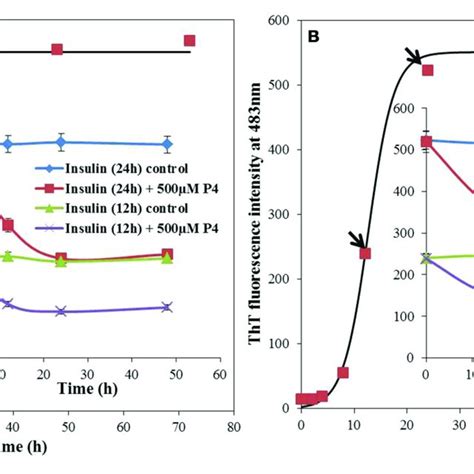 Structures Of Thioflavin T And Thioflavin S According To Wu Et Al [9] Download Scientific Diagram