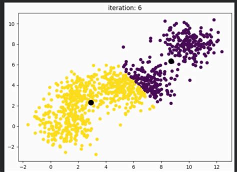 机器学习入门 三 图解K Means聚类算法 附加小练习 阿里云开发者社区 机器学习入门 三 图解K Means聚类算法 附加小练习 阿里云开发者社区