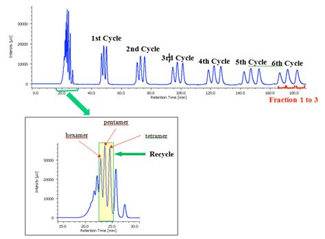 Recycling Preparative Hplc Of Polystyrene Oligomer Jasco