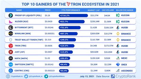 Top 10 Gainers Of The Tron Ecosystem In 2021 Cryptorank News