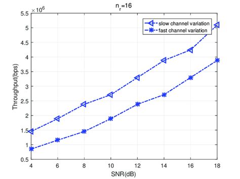 AMC Throughput Performance Under Different Channel Time Varying Level Download Scientific Diagram