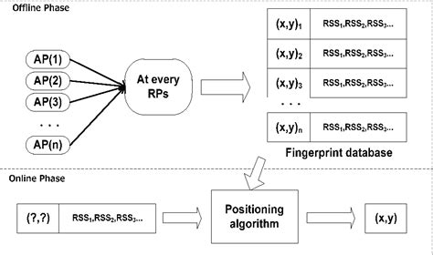 figure 1 from indoor fingerprint positioning based on wi fi an