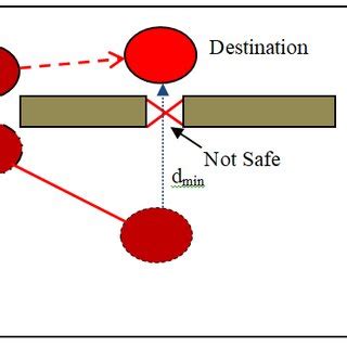 Obstacle Avoidance With Safety Measurement Download Scientific Diagram