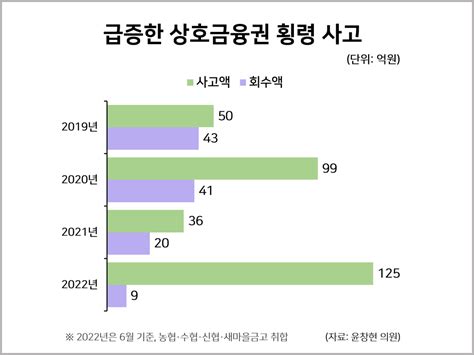 급증한 상호금융권 횡령 사고 통계자료