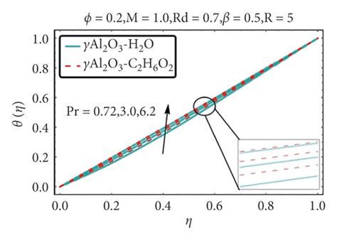 Pr Varying For θ With S Suction And Injection Download Scientific Diagram