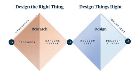 Convergent Vs Divergent Thinking Using Both To Think Smarter