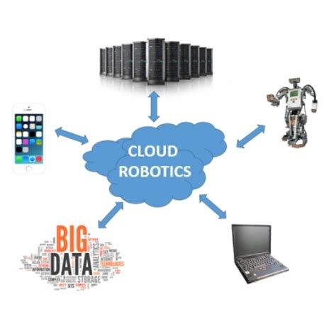 Cloud Robotics Iot One