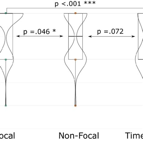 Prospective Memory Functioning Per Type Of Task Download Scientific Diagram