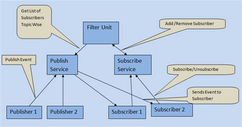 Topic Based Publish Subscribe Design Pattern Implementation In C