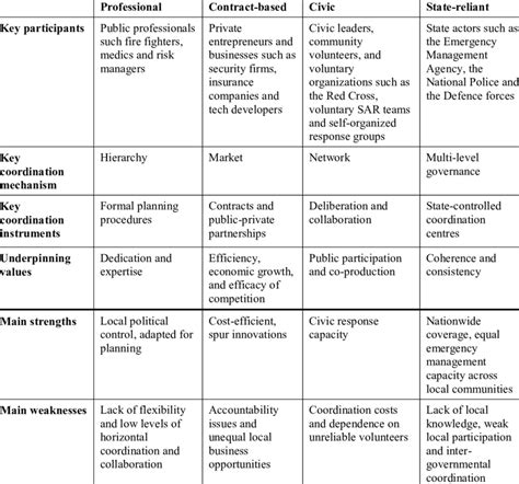 Four Governance Models Of Disaster Response Download Scientific Diagram