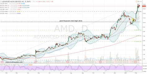 Go Long Advanced Micro Devices Inc Amd Stock With Insurance