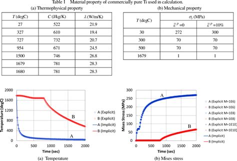 Table 1 From High Efficiency Coupled Solidification Thermal Stress Simulation Of Casting Based