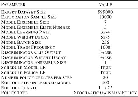 Table 7 From Hybrid Inverse Reinforcement Learning Semantic Scholar