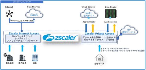 Zscaler
