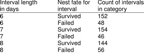 Example Of Data In Suitable Format For Estimating Daily Survival Rate Download Table