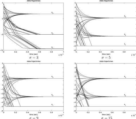 Transient Behaviors Of Neural Network 39 With Four Different Values Of