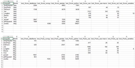 Pandas Python Dataframe Transposing Like Sas Stack Overflow