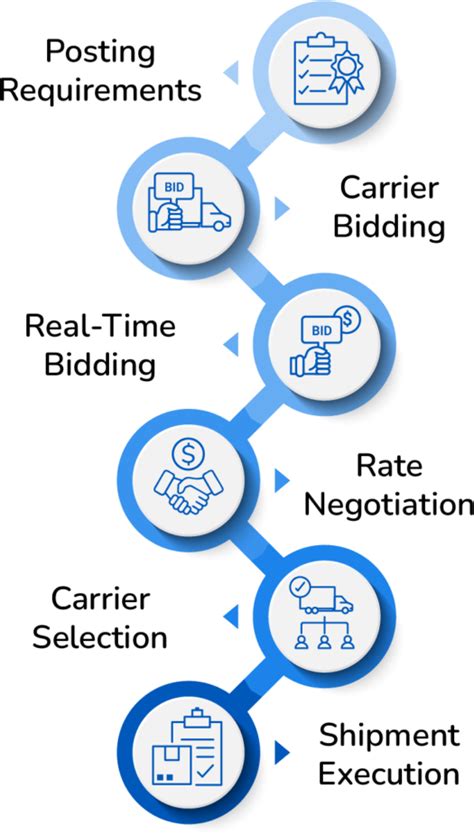 Why Spot Bidding Is Crucial For Seasonal Fright Demand Management